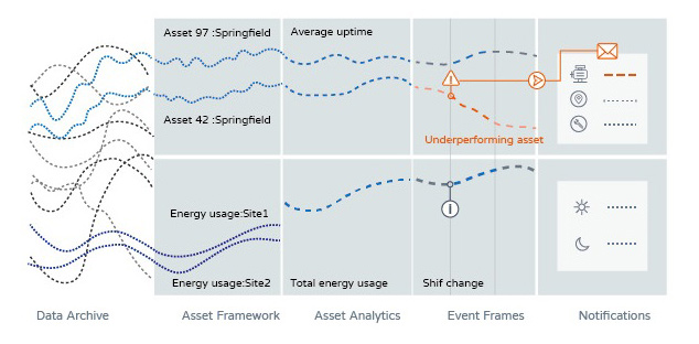 PI Server 儲存與提升數據的品質和價值-提供強大的即時數據儲存、標準化、數據分析、警報事件通知-科勝科技 Utitech