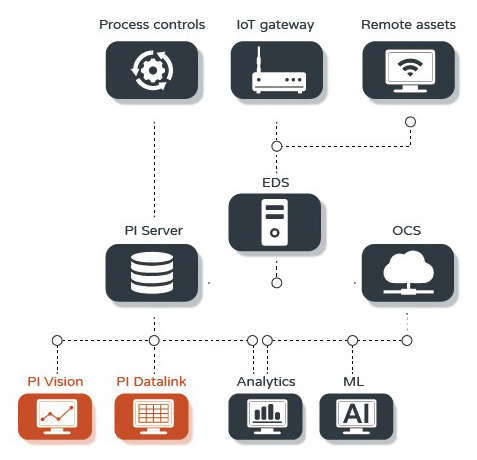 數據視覺化 (Visualization)-AVEVA PI System™ 中的數據視覺化功能使您能更容易管理看到的內容-科勝科技 Utitech